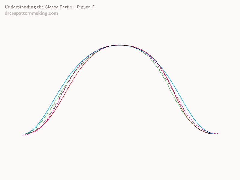 Dresspatternmaking - Understanding the Sleeve Part 2: The Sleeve Cap ...